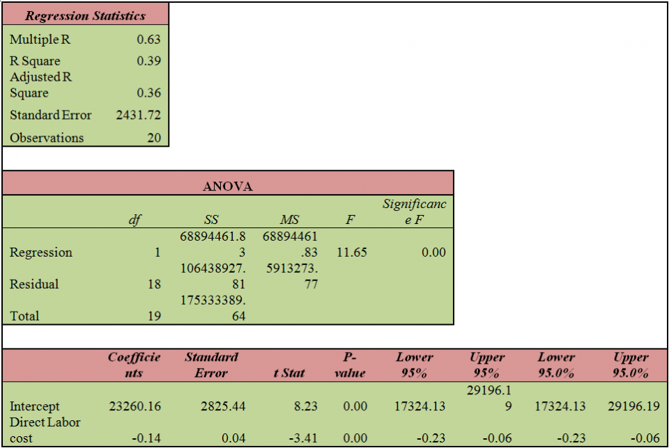 Cost Estimation Using Regression Analysis Case Solution And Analysis 4818
