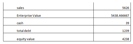 VALUING LEIDOS AND LOCKHEED MARTIN Case Solution And Analysis, HBR Case Study Solution ...